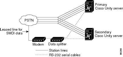 Centrex SMDI Integration Guide For Cisco Unity 4 0 Cisco Systems