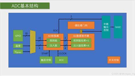 Stm32学习笔记（六）adc模数转换器stm32模数转换模块 Csdn博客