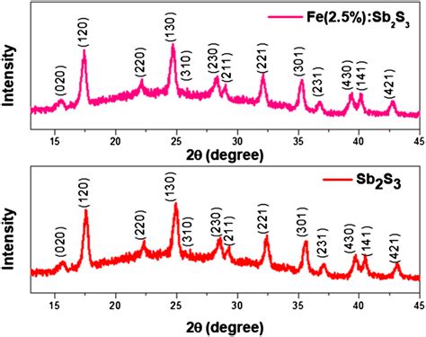 Xrd Patterns Of Pure Sb2s3 And Fe 2 5 Sb2s3 Thin Films Download