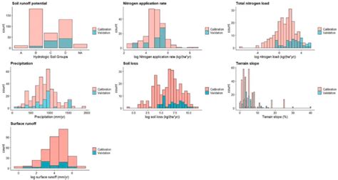 Applicability Domain Pictured As Histograms Of Variables Included In