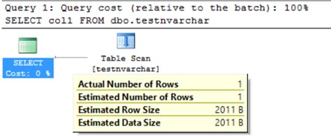 SQL Server The Dark Side Of NVARCHAR Coding Sight
