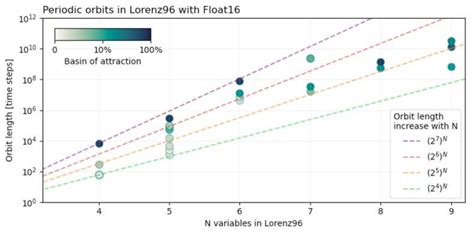 periodic orbits in lorenz96 simulated with float16 with an increasing