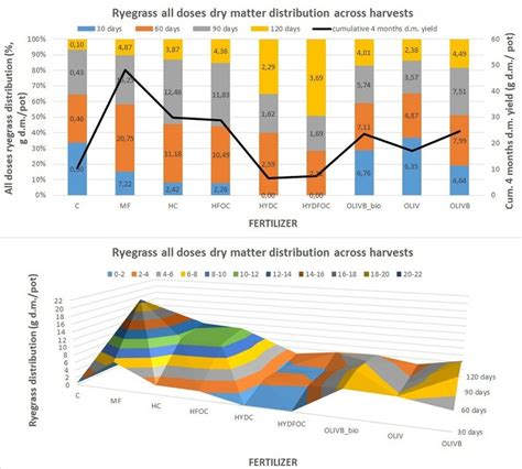 Ryegrass Growth As Total Dry Matter Yield Dynamics Across Four