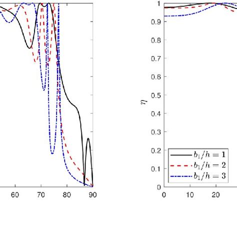 A Maximum Efficiency Of OWC G Vs Non Dimensional Wavenumbers K 0 Download Scientific