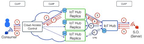 Message Flow For The Observing Scenario A Coap Client Requests A