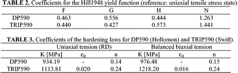 Table 3 From Evaluation Of Constitutive Models For Springback
