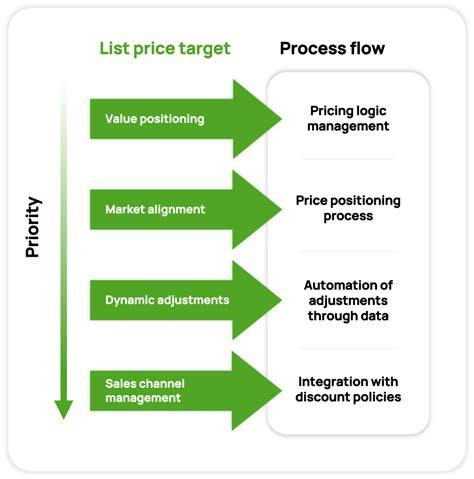 What Is List Pricing Meaning Benefits Strategies Vendavo