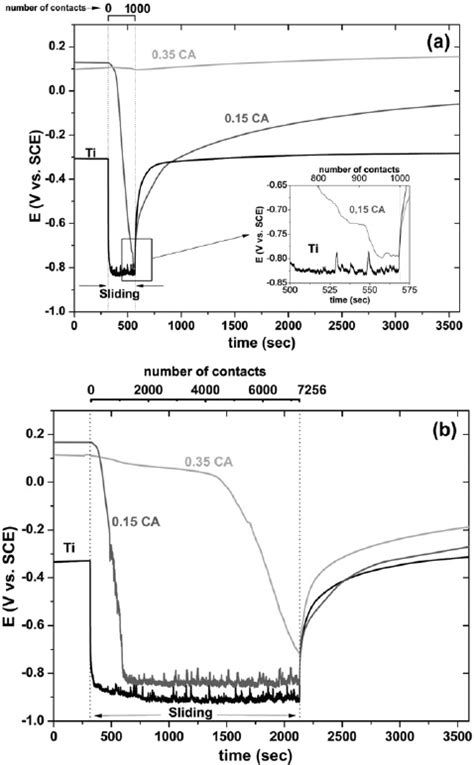 Potential Evolution Recorded Before During And After Reciprocating