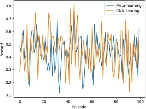 Meta Learning Based Device To Device Task Allocation For Improved Performance In Resource