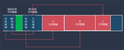 Fatfs基本入门教程（3） Fat文件系统简介 Csdn博客