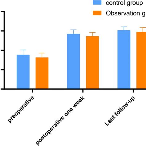 Operation Time And Blood Loss In The Control Group And Observation