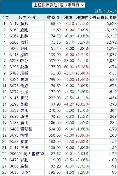 6147 頎邦 上櫃投信賣超一週以來排行｜cmoney 股市爆料同學會