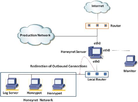 Figure 1 From Detecting Unknown Vulnerabilities Using Honeynet