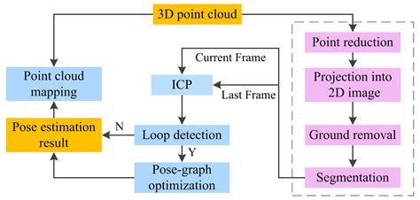 Sensors Free Full Text Integrate Point Cloud Segmentation With 3d Lidar Scan Matching For
