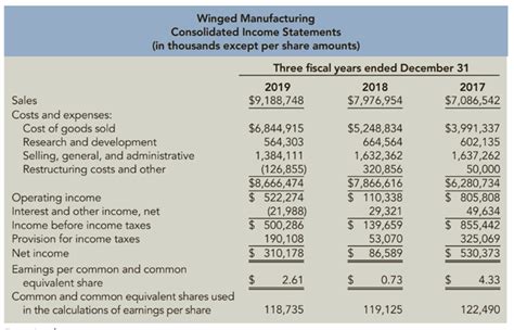 Horizontal Analysis Of Income Statements Consolidated Income Statements
