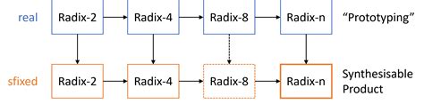 Radix N Fast Fourier Transforms Part 1