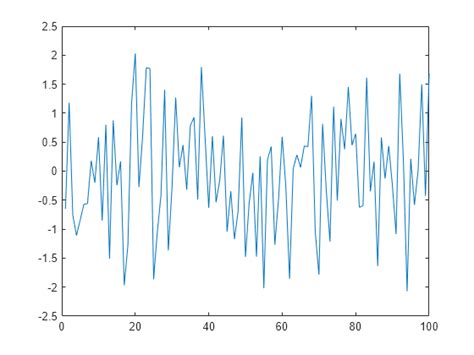 Filter Disturbances Using Univariate ARIMA Or ARIMAX Model MATLAB Filter