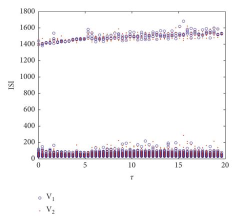 Bifurcation Diagram Of Isi And τ In Two Coupled Neurons When Gc04