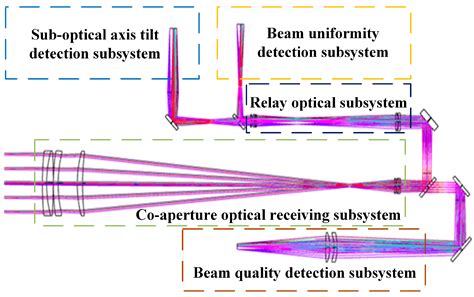 Beam Tilt Aberration Detection Of The Seven Unit Phased Fiber Laser Array