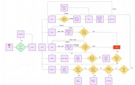Abbilaash A T On Linkedin Uiux Userflow Figma