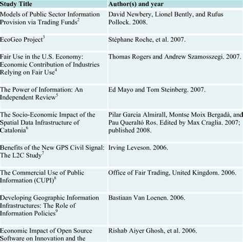 Assessments Of PSI Activities In Chronological Order Download Table