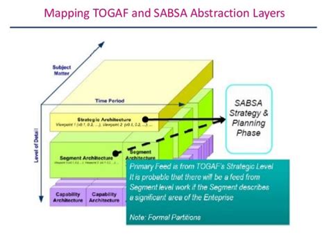 Enterprise Security Architecture For Cyber Security