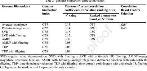 Table 2 From Classification Of Sars Cov 2 And Non Sars Cov 2 Using Machine Learning Algorithms