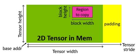 Deep Dive On The Hopper Tma Unit For Fp8 Gemms Pytorch