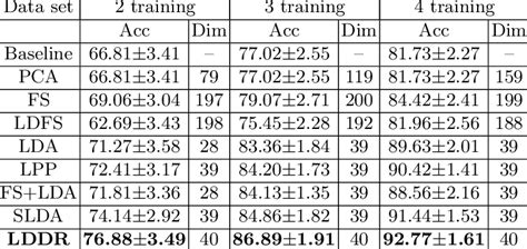 Face Recognition Accuracy On The Orl Data Set Download Table