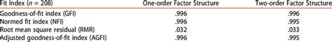 Structural Equation Modelling Analyses Of Teacher Self Efficacy