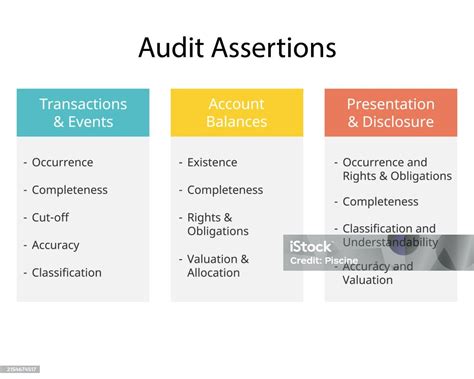 audit assertions for transactions and events account balances