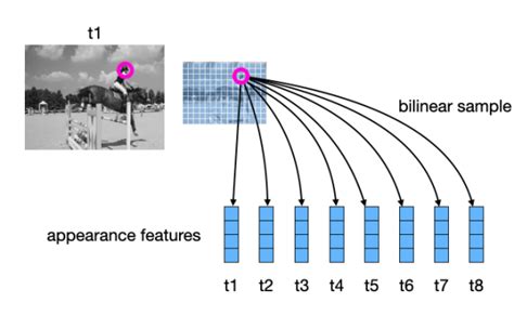 Tracking Any Pixel In A Video Machine Learning Blog ML CMU Carnegie Mellon University