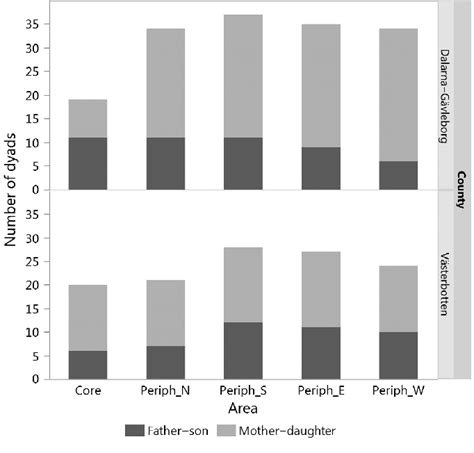 Motherdaughter Light Gray And Fatherson Dyads Dark Gray In The Download Scientific