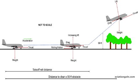 Takeoff And Landing Performance Aircraft Performance Aviation