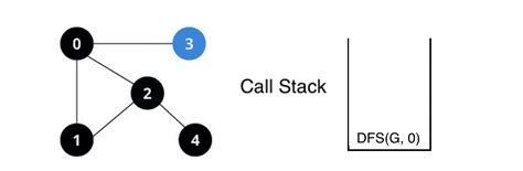 깊이우선탐색 DFS 구현 Recursive Code Factory