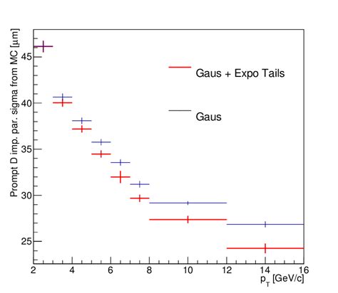 5 Gaussian Width σ Prompt Values Obtained With Both The Simple