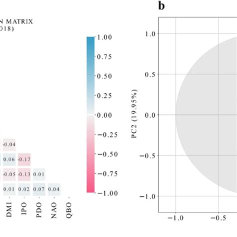 A Spatial Map Of Correlation Between Ismr And Enso From 1901 To 2018 Download Scientific