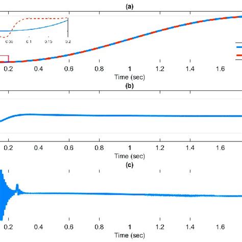 results of the open loop experiment a cylinder trajectories and b