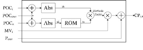 Figure 8 From Design Of A Fast Multi Reference Frame Integer Motion
