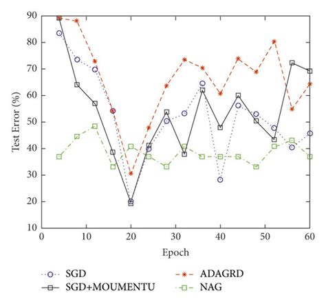 Experimental Results Of Different Optimization Algorithms On The