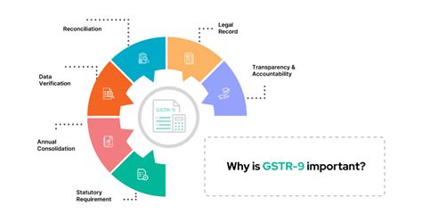 Shape Your Business Brand Image With Gstr 9