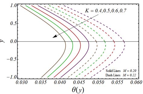 A Velocity Distribution B Microrotation Velocity Distribution C