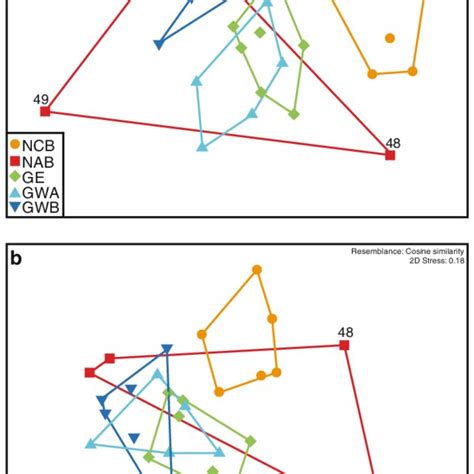 Nonmetric Two Dimensional Multidimensional Scaling Nmds Ordination Of