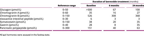 Biochemical Evaluation At Baseline And During Somatostatin Analogue