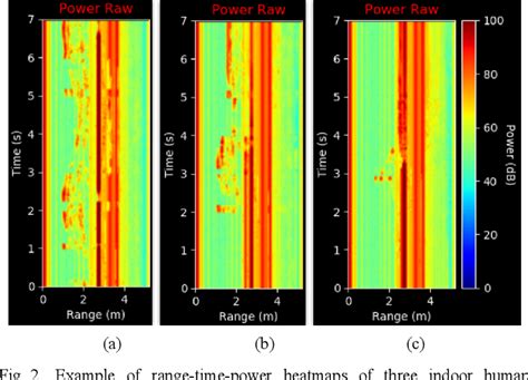 Figure 1 From A Novel Approach For Radar Based Human Activity Detection