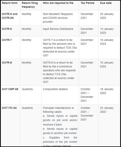 GST Compliance Calendar Due Dates For January