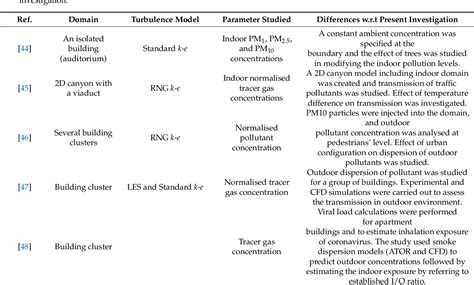 Table 1 From Impact Of Ventilation Strategy On The Transmission Of