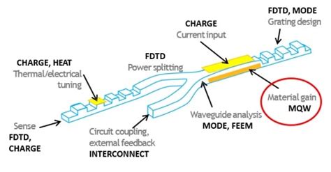 Lumerical Interconnect Cml 光電路設計與分析模組 睿騰創意