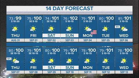 Dfw Weather The End Of Meteorological Summer 14 Day Forecast