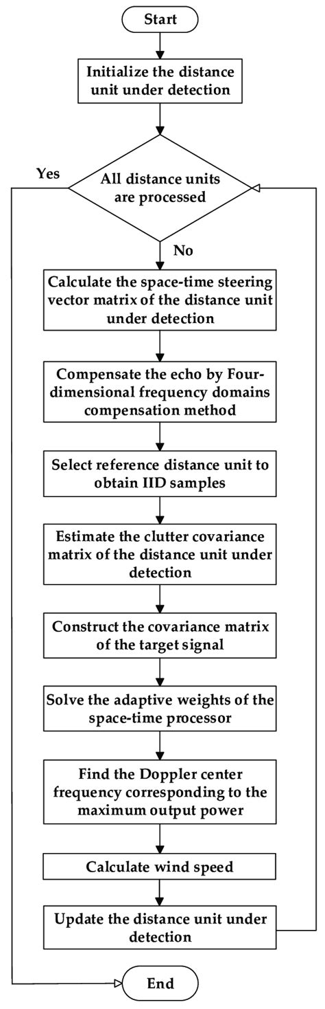 The Basic Flowchart Of The Low Altitude Windshear Estimation Method